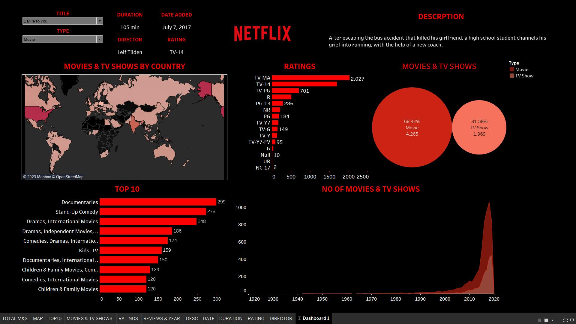Tableau | Project | Sample Analysis of Netflix