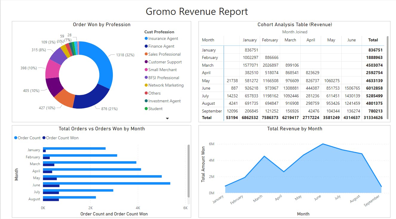 PowerBI | Project | Revenue Report