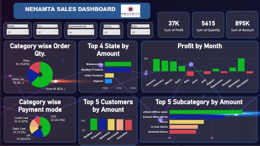 PowerBI | Project | NEHAMTA SALES DASHBOARD