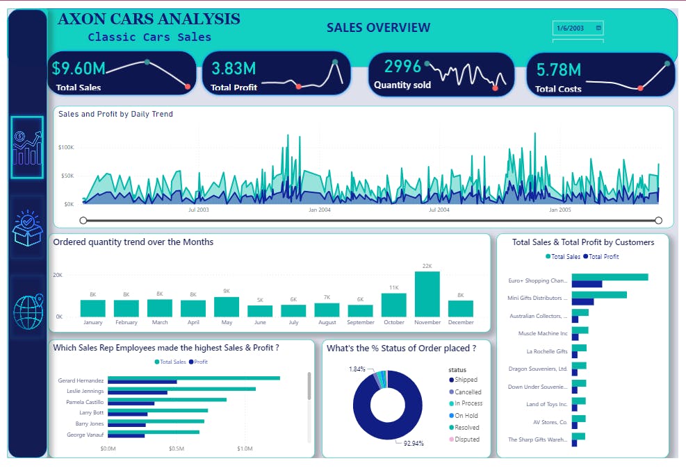 PowerBI | Project | Car Sales Analysis