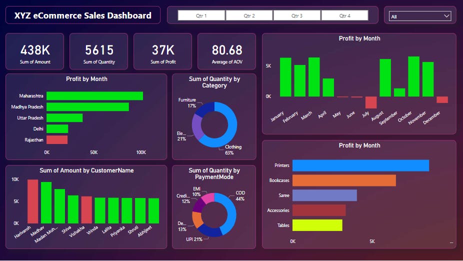PowerBI | Project | XYZ eCommerce Sales Dashboard