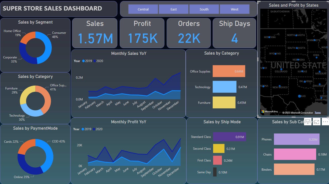 PowerBI | Project | SuperStore_Analysis