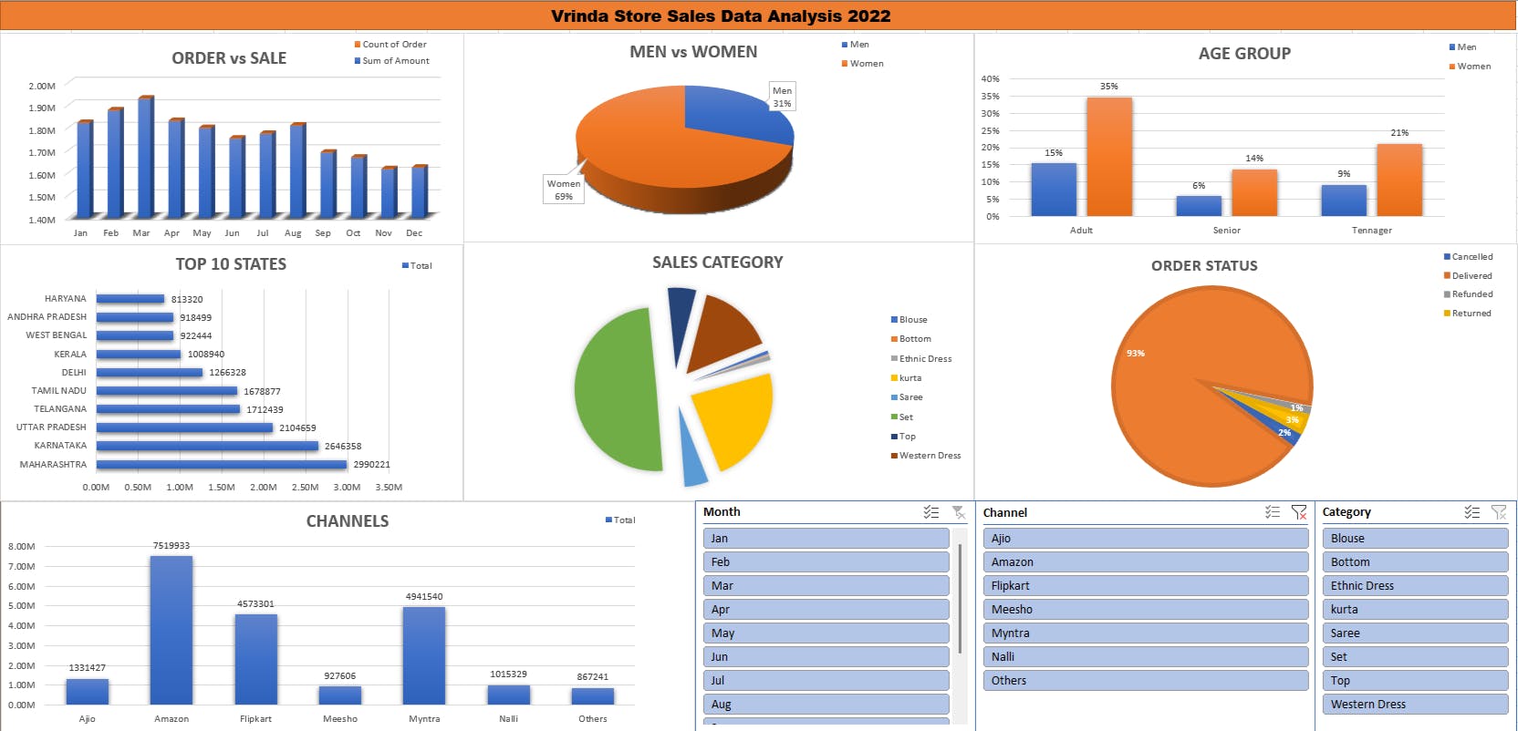 Excel | Project | vrinda store sales data