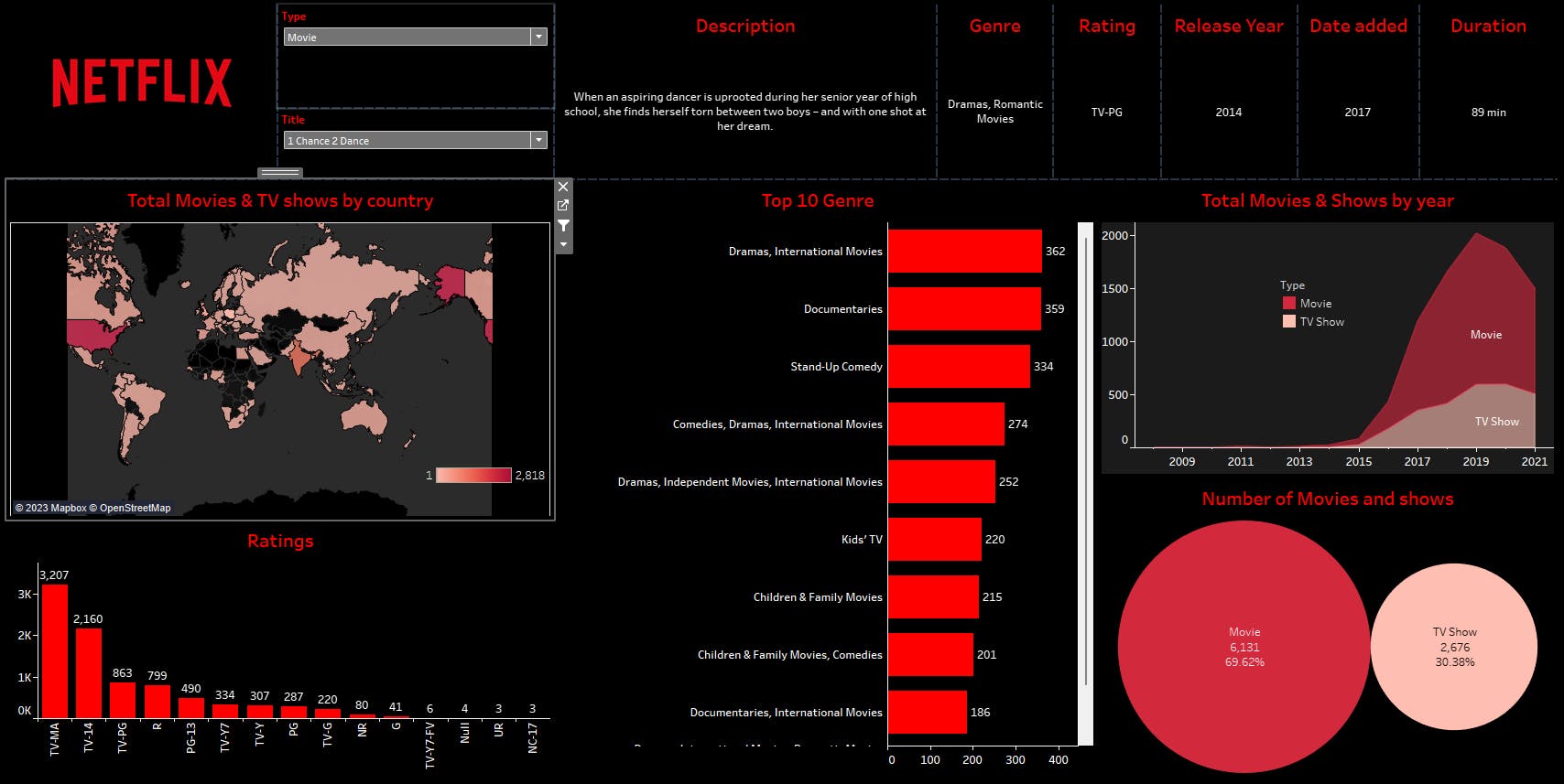 Tableau | Project | Netflix Movies and TV Shows Dashboard