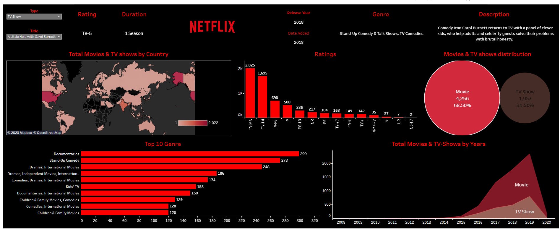 Tableau | Project | NETFLIX Dashboard