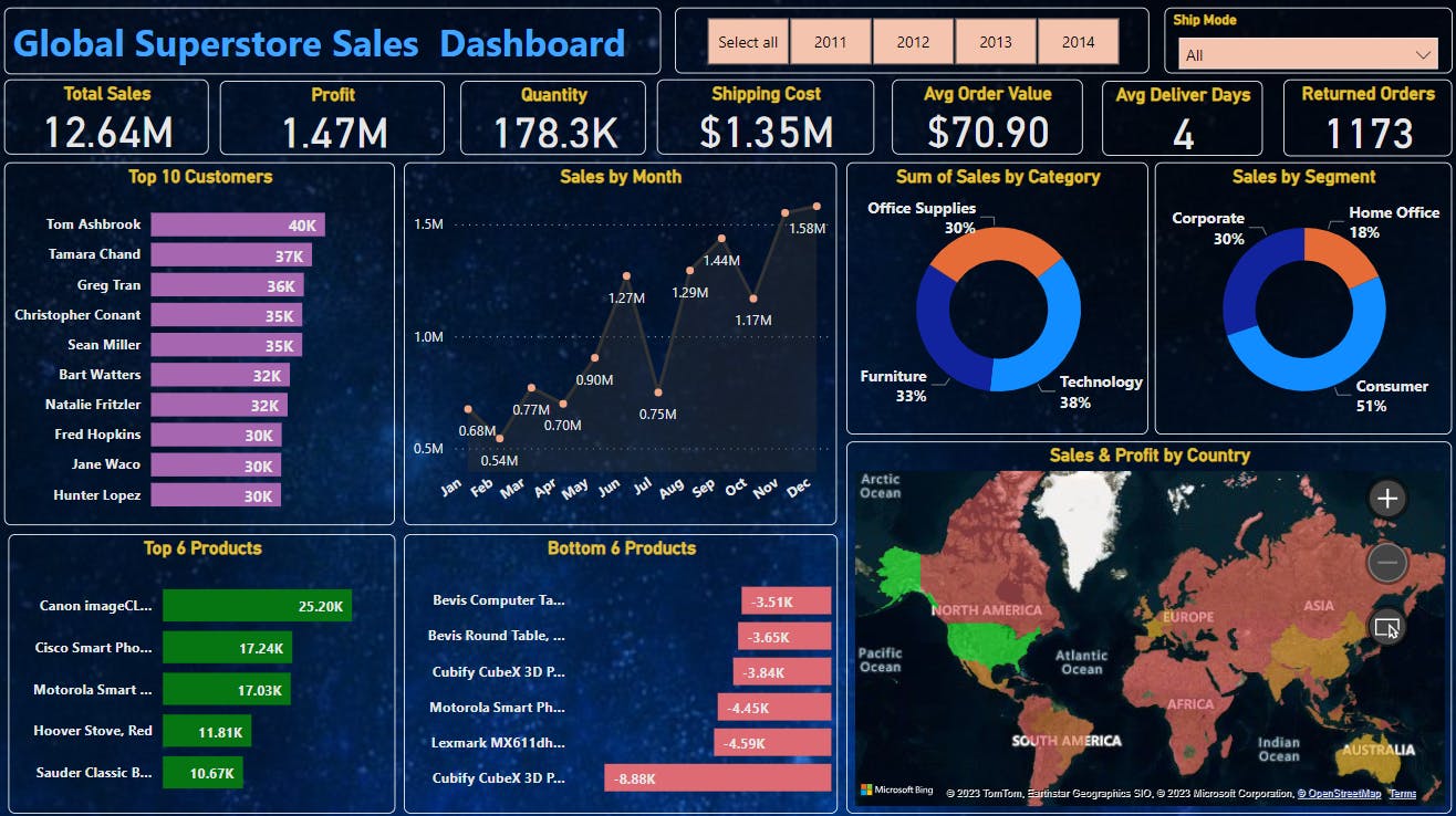 PowerBI | Project | Global Superstore Sales Analysis