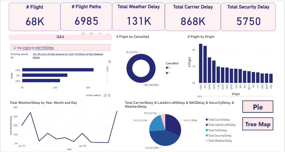 PowerBI | Project | Delayed Flights