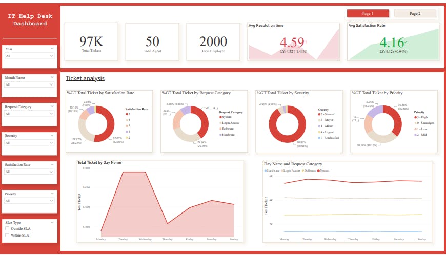 PowerBI | Project | IT Help Desk Analysis Dashboard