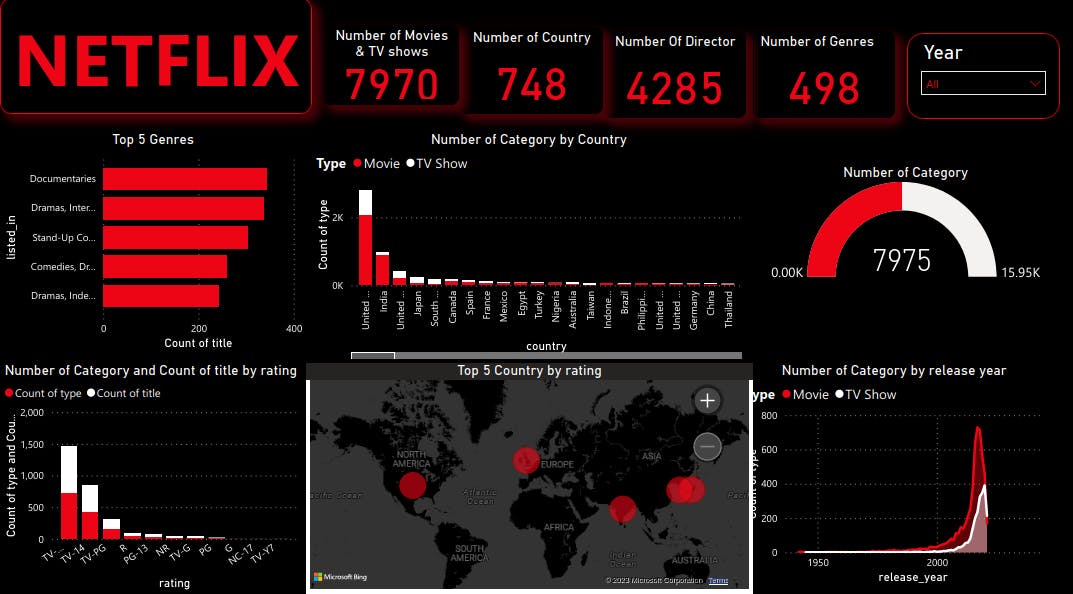 PowerBI | Project | Netflix Dashboard