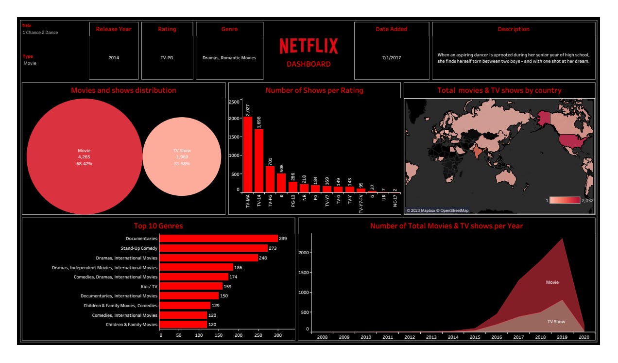 Tableau | Project | Netflix Data Dashboard