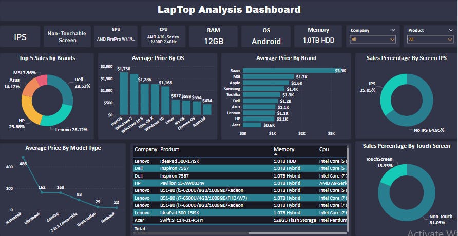 PowerBI | Project | Laptops Sales Analysis Dashboard