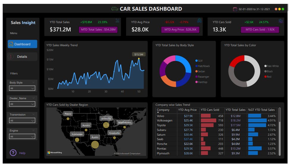 PowerBI | Project | CAR SALES DASHBOARD
