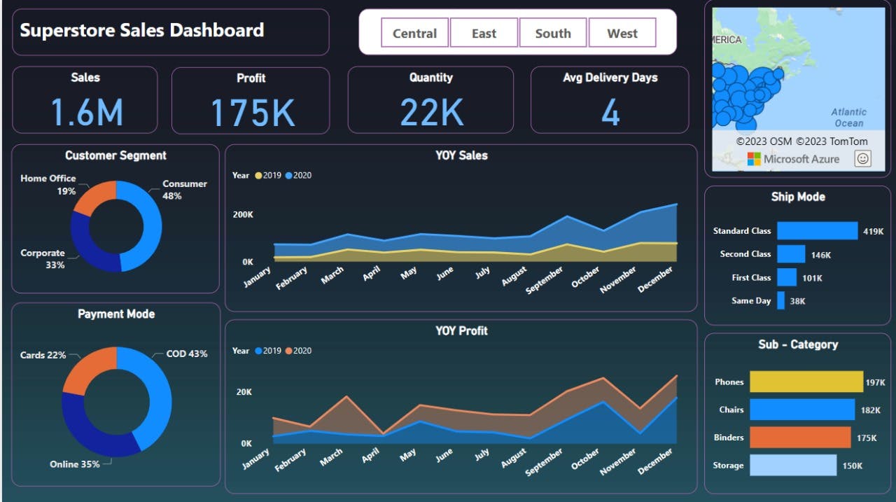 PowerBI | Project | Superstore Sales Dashboard