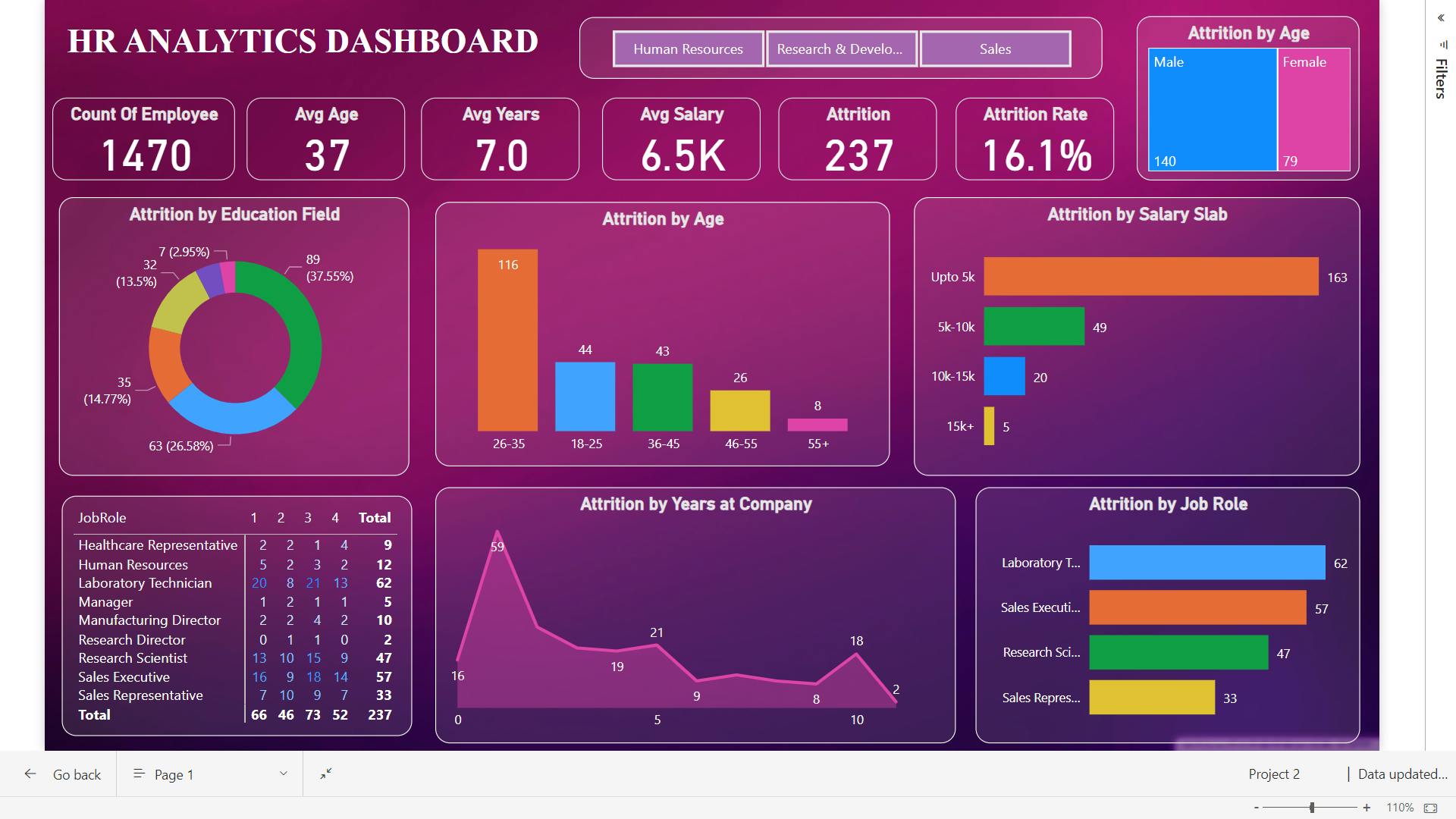 PowerBI | Project | HR Analytics Dashboard