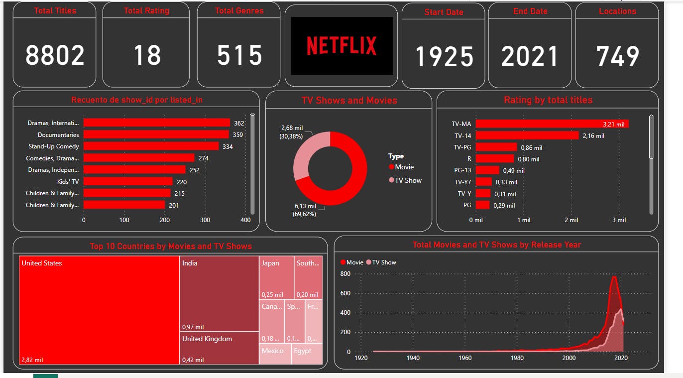 PowerBI | Project | Netflix Dashboard