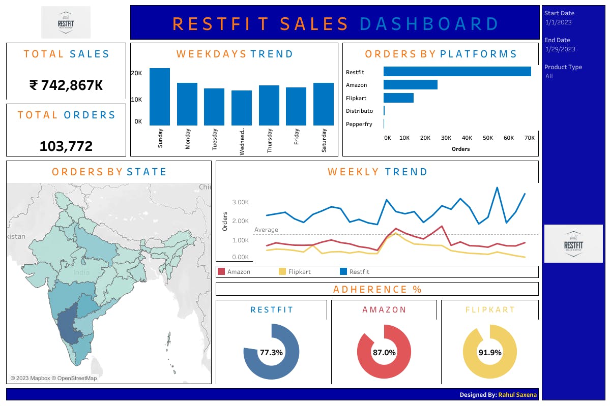 Tableau | Project | Sales Dashboard