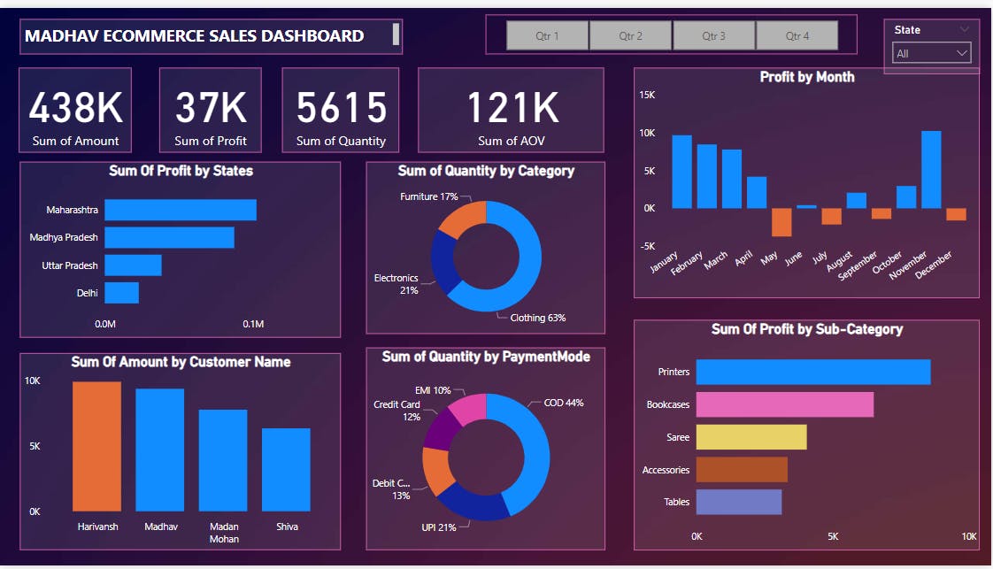 PowerBI | Project | Madhav ECommerce Sales Dashboard