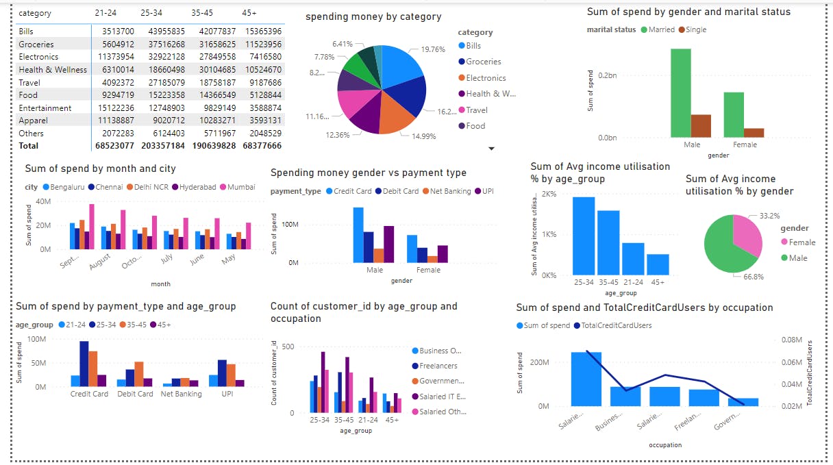 PowerBI | Project | Bank Credit Card Analysis