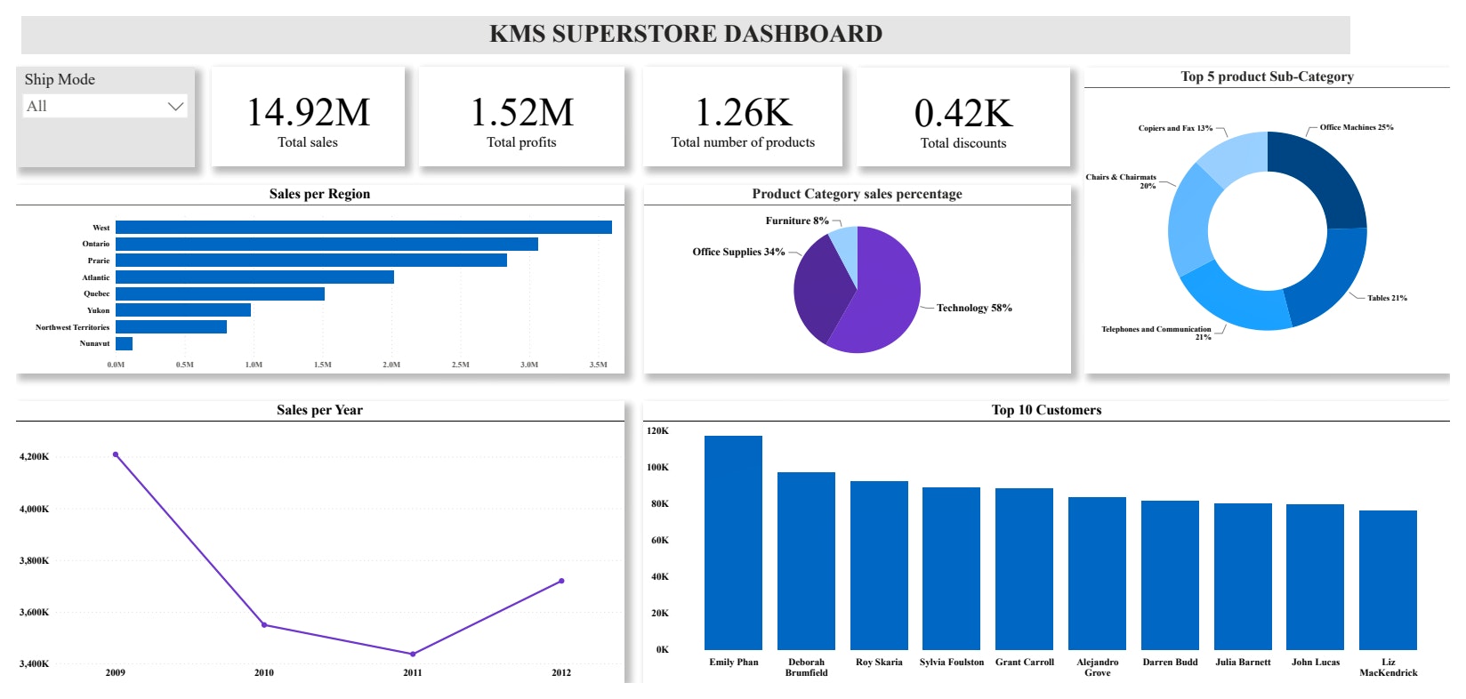 Power BI | Project | Call center dashboard