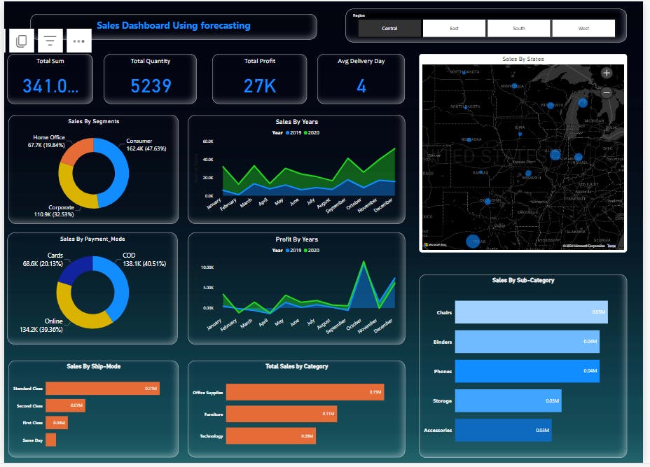 PowerBI | Project | Sales DashBoard Using Forecasting