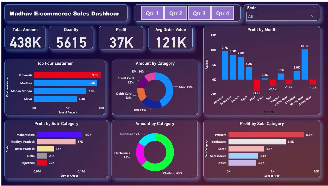 PowerBI | Project | Madhav E- commerce Sales Dashboard