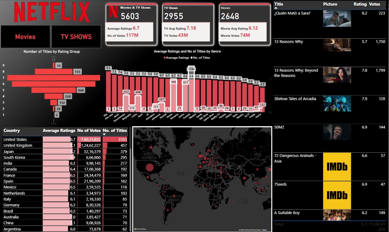 PowerBI | Project | Netflix Movies and TV shows Dashboard