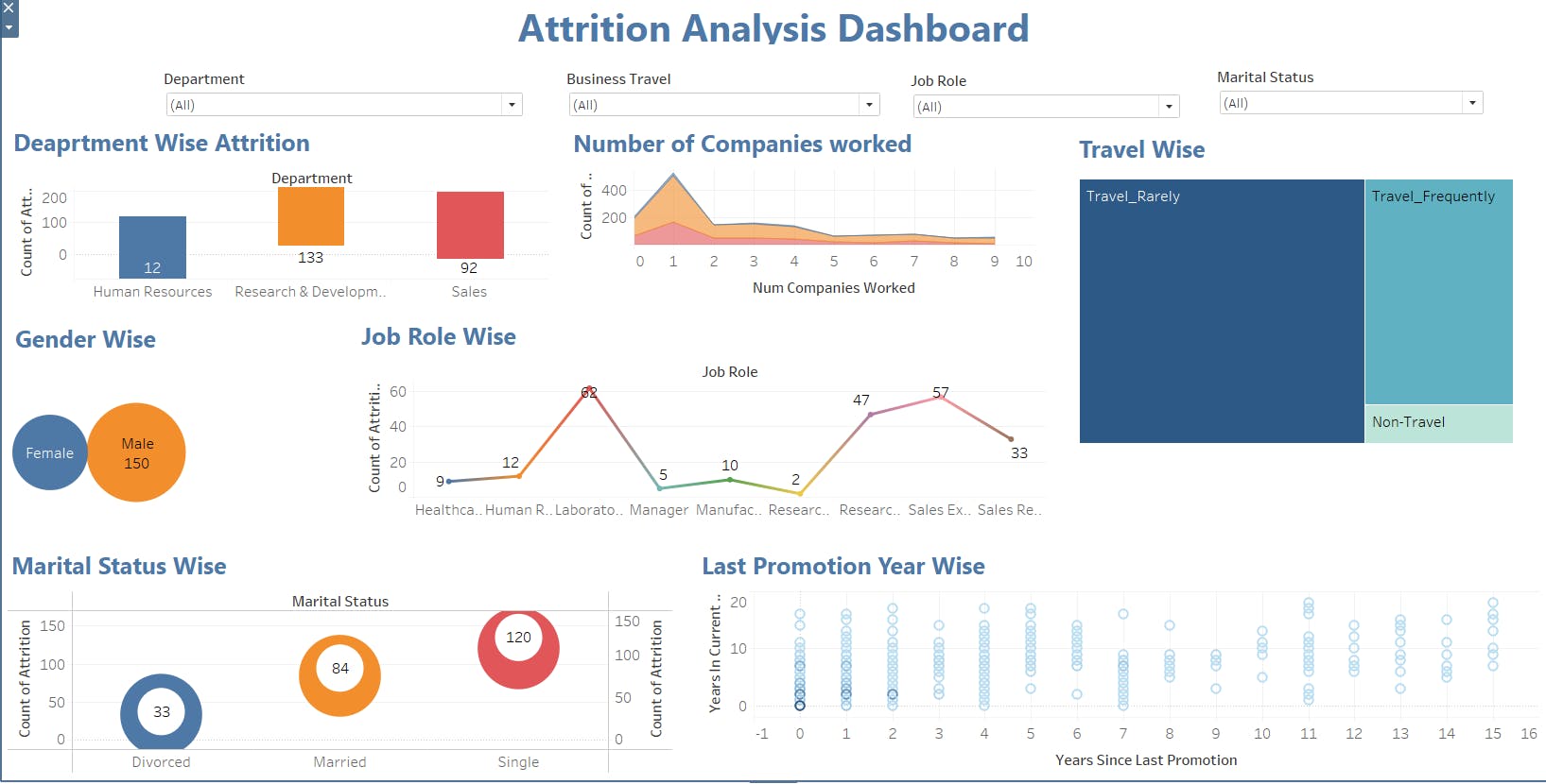 Tableau | Project | Attrition Analysis dashboard