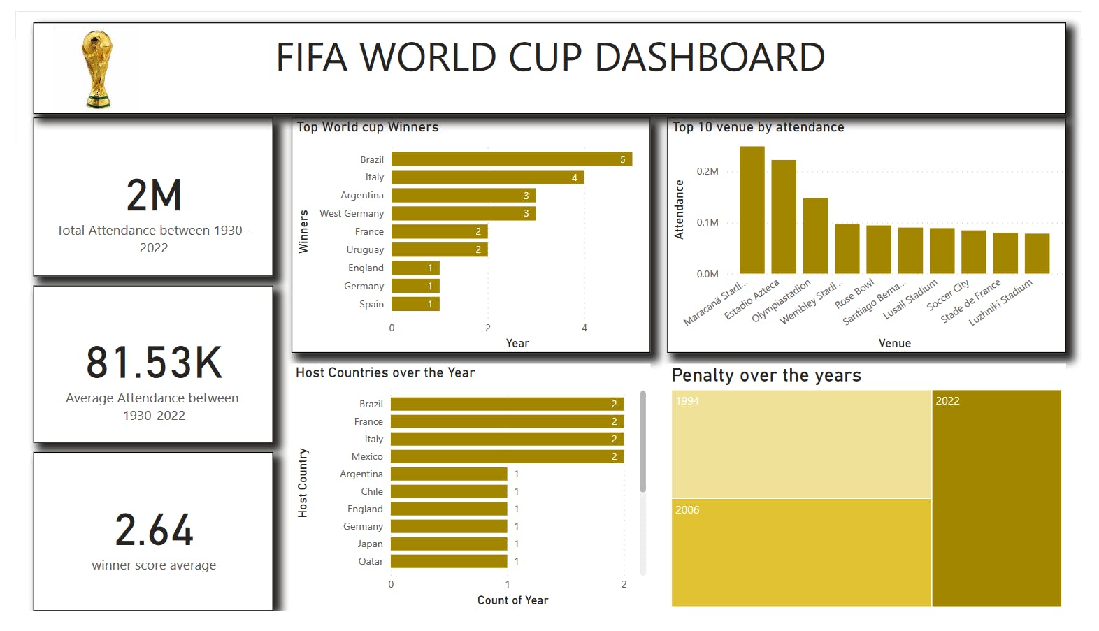 Article | FIFA WORLDUP DASHBOARD