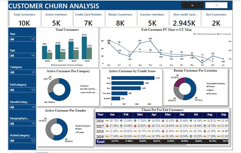 PowerBI | Project | Bank Churn Customer Analysis