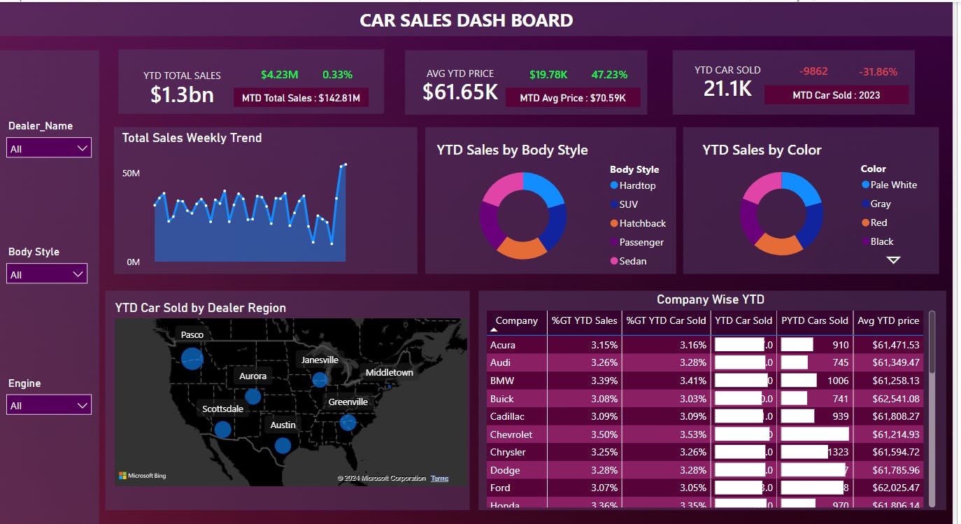Article | Dynamic Analysis and Visualization of Car Sales Data