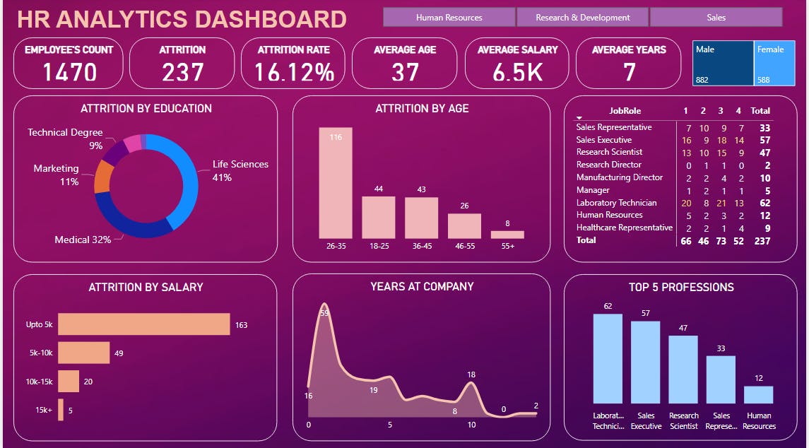 PowerBI | Project | HR ANALYTICS DASHBOARD