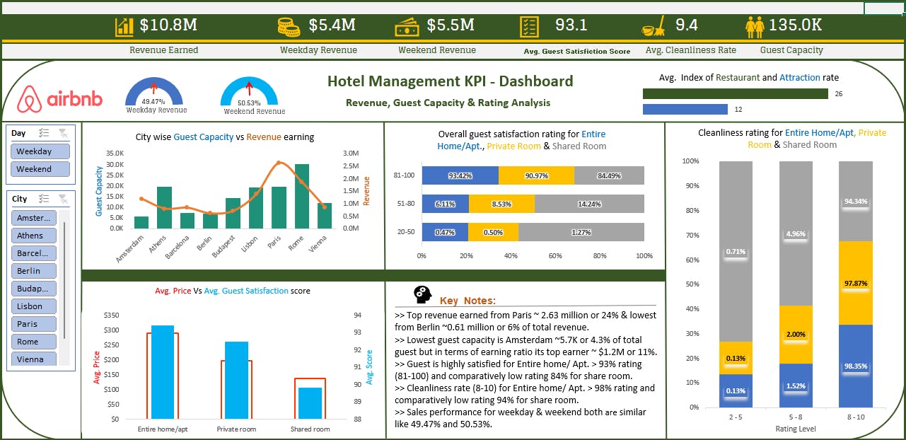Excel | Project | Hotel Management Dashboard