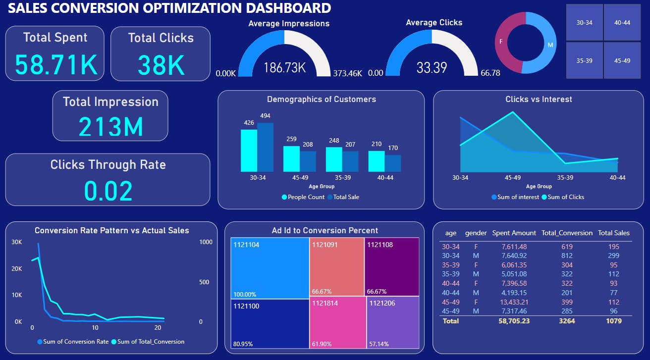 PowerBI | Project | SALES CONVERSION OPTIMIZATION DASHBOARD