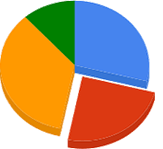 Google Charts Plugin | Bubble