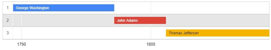 Google Timelines Plugin | Bubble