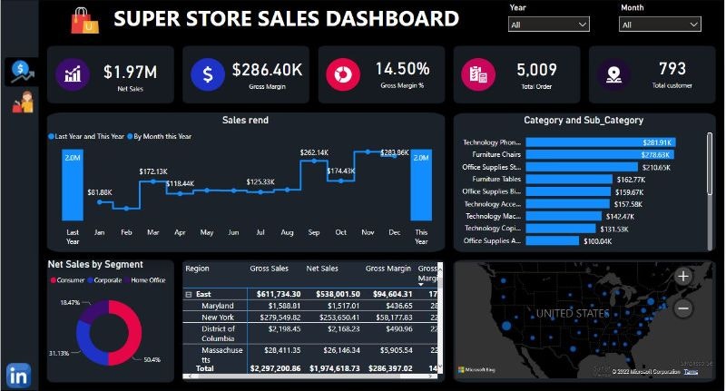 Super Store Sales Dashboard | novyPro