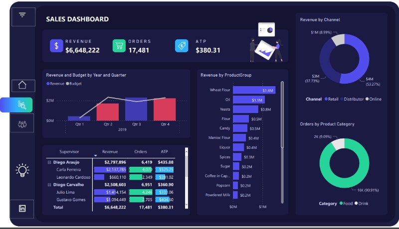 Sales Report | novyPro