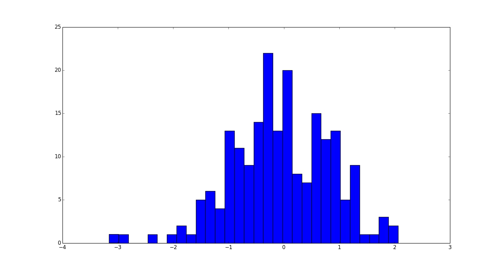 Histogram Charts Plugin Bubble